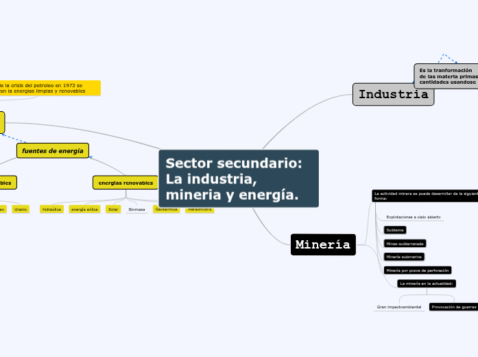 Sector secundario: La industria, mineria y...- Mind Map